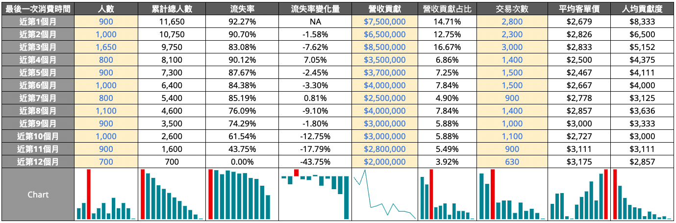 RFM 模型分析：如何透過 OmniSegment CDP 快速取得資料、解讀數據並掌握高價值洞察？